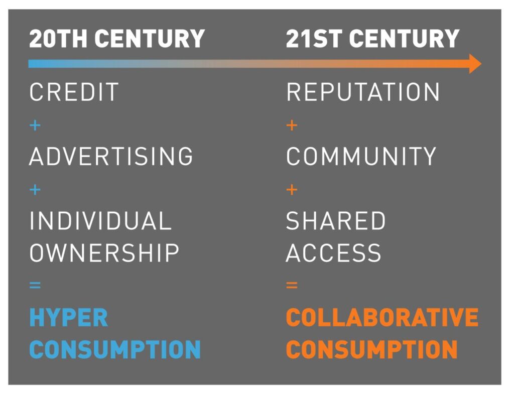 Collaborative Consumption vs. Traditional Ownership in Digital Markets ...